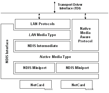 NDIS截获数据包学习笔记（一）_ndis 获取网卡描述-CSDN博客